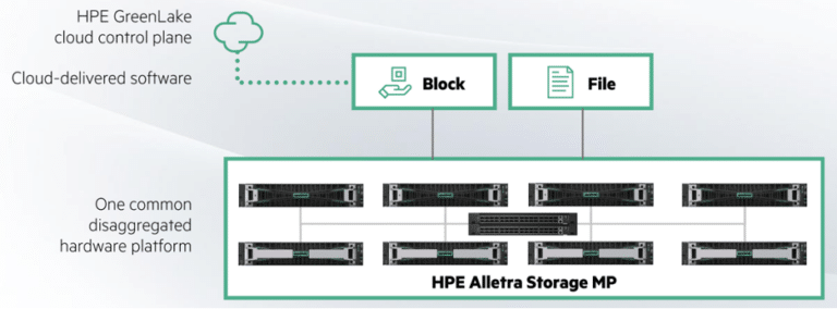 HPE Greenlake for Block Storage and Alletra MP Explained
